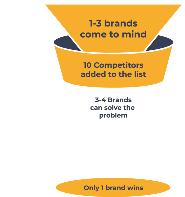 Intent Based Marketing | Intent Based Targeting | AccountInsight